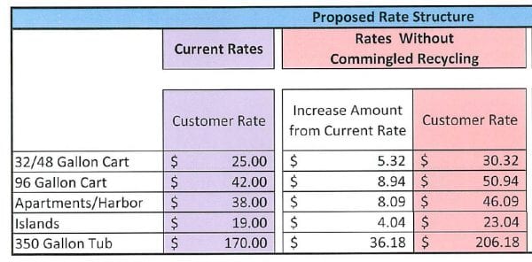 Garbage rates likely to increase for first time in ten years - KCAW