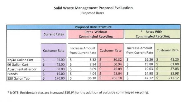 Garbage rates likely to increase for first time in ten years - KCAW