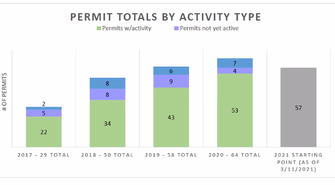Permit-Types - KCAW